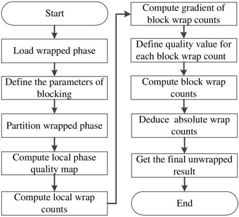 Flow Chart Of Hierarchical Quality Guided Phase Unwrapping Download Scientific Diagram