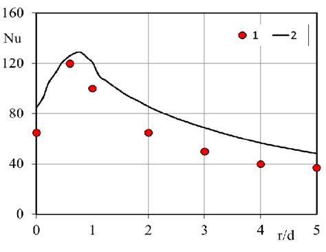 Comparison Of Nu Number Distributions For Swirling Impinging Jets On Download Scientific