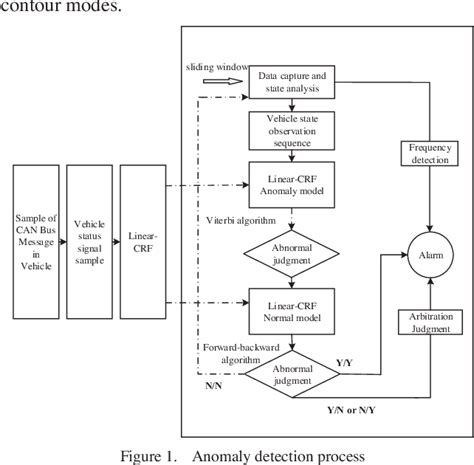 Figure 1 From In Vehicle Can Bus Anomaly Detection Algorithm Based On Linear Chain Condition