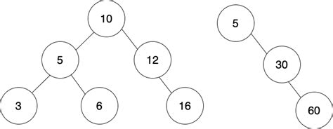 Github Learn Co Curriculumbalanced Binary Tree Algorithms And Data