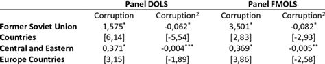 Panel Cointegration Parameter Estimation Results Download Table