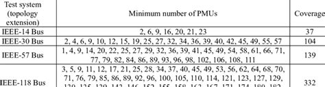 Feasible Pmu Placement For Topology Extension Download Scientific Diagram