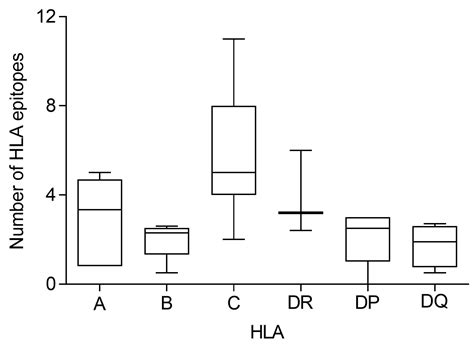 Ijms Free Full Text Conservation Of Hla Spike Protein Epitopes