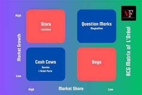 Bcg Matrix For Loréal Bcg Matrix For Loréal