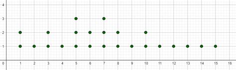 Create A Dotplot Using The Information In Previous Exercise Quizlet