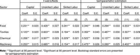 Estimates Of Production Functions Fixed Effects Estimation And