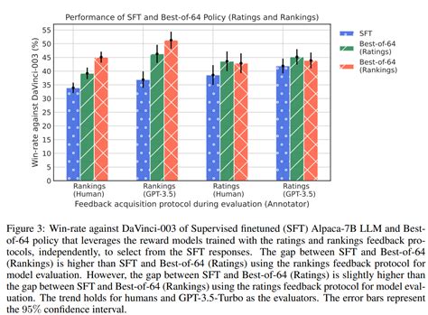 Decoding The Impact Of Feedback Protocols On Large Language Model
