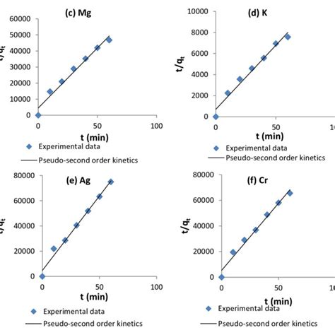 Pseudo Second Order Kinetic Model Fitted To The Experimental Download Scientific Diagram