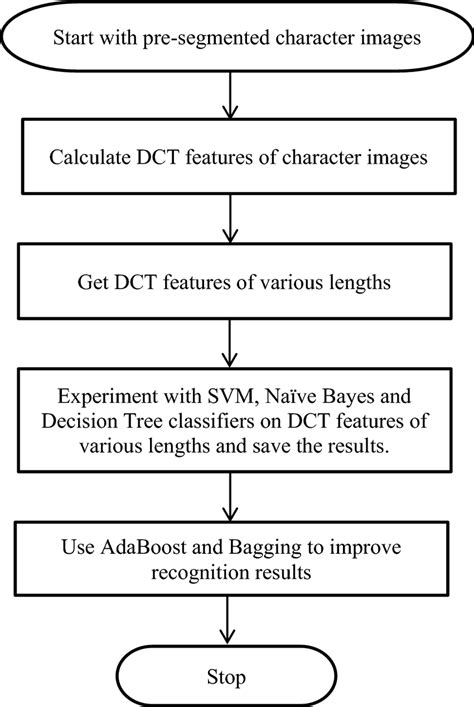Flowchart For The Proposed System Download Scientific Diagram