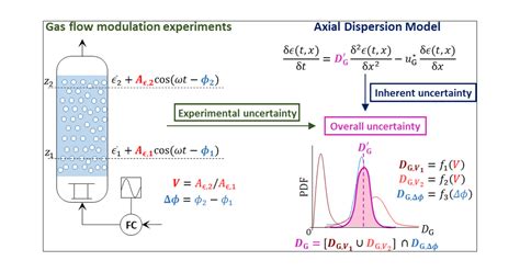 Guidance For Measuring The Axial Gas Dispersion Coefficient In Bubble