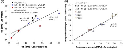 Correlations Of Flow And Strength Between Lab And Industry Concrete A Download Scientific