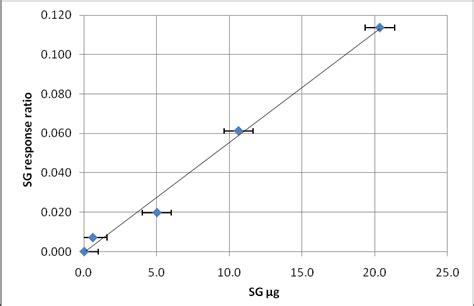 Gc Fid Calibration Data Download Scientific Diagram