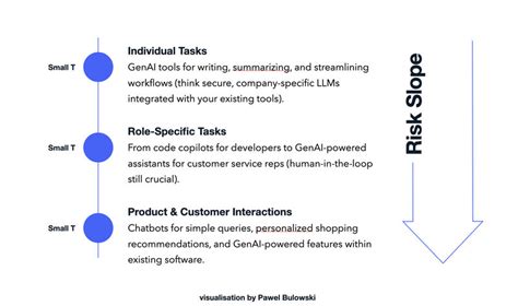 Pawel Bulowski On Linkedin Generativeai Aisolutions Riskmanagement