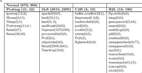 Table 1 From A New Feature Selection Model Based On Id3 And Bees Algorithm For Intrusion