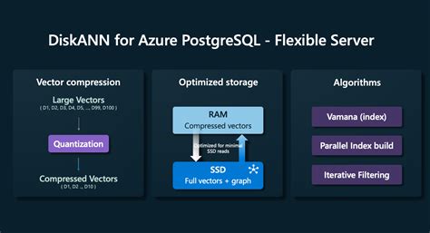 Scalable Vector Search With Diskann Available To All Azure Database