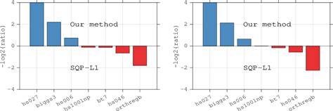 Figure 3 From Modified Line Search Sequential Quadratic Methods For Equality Constrained