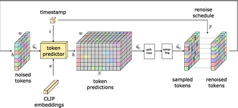Figure 3 From Fast Text Conditional Discrete Denoising On Vector Quantized Latent Spaces