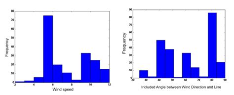 Statistical Histogram Of Wind Speed Figure 2 Statistical Histogram Of