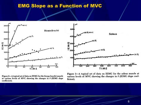 Ppt Electromyographic Manifestations Of Muscular Fatigue Powerpoint