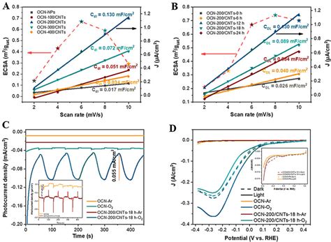 A B C Dl Value Calculated From Cv Curves And Ecsa M 2 G Cat For