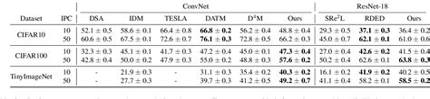 Efficient Dataset Distillation Via Diffusion Driven Patch Selection For Improved Generalization