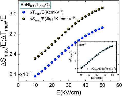 ΔsΔe ΔtΔe And ΔqΔe As Function Of Electric Field E For Bahf011ti089o3 Download