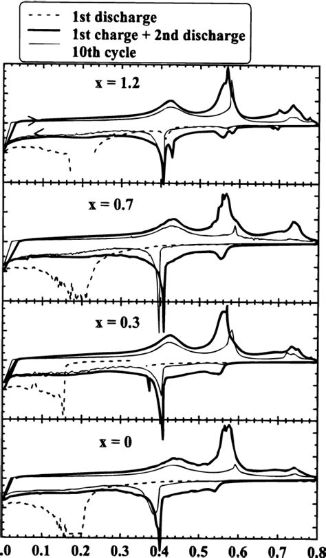 Differential Capacity Vs Voltage For The Sn FeC X Samples Tested Download Scientific Diagram