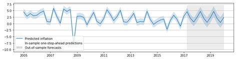 Implementing And Estimating An Arma 1 1 State Space Model Chad Fulton
