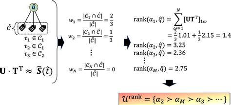Step 4 Of The Approach Following The Example Of User Activity Matrix