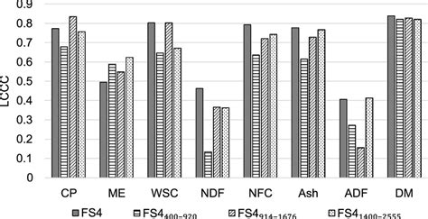 The Lins Concordance Correlation Coefficient Lccc Of Models Used To Download Scientific
