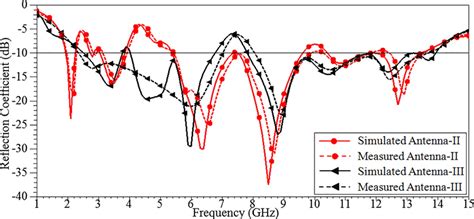 Simulated And Measured Reflection Coefficient Of Antenna‐ii And Iii Download Scientific Diagram