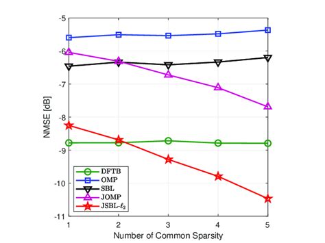 Nmse Versus Common Sparsity Lc When Mt Mr 4 N Sub T N Sub R