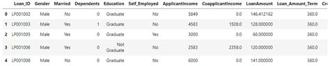 Loan Prediction Analysis Using Python Classification Machine Learning Project Tutorial