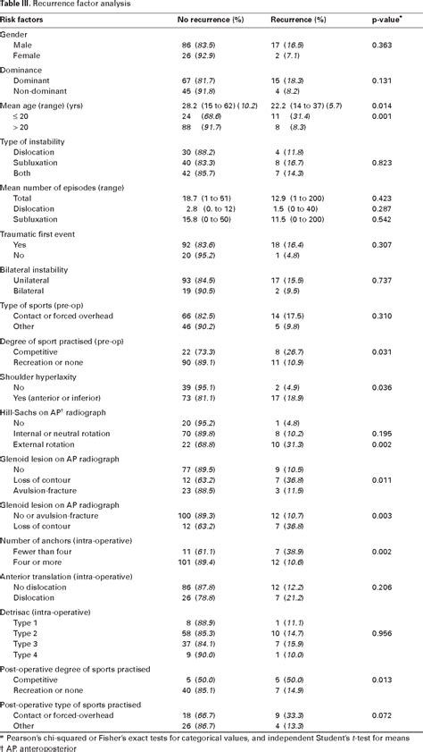 Figure From The Instability Severity Index Score A Simple Pre Operative Score To Select