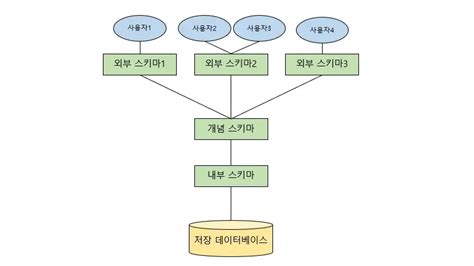 스키마 schema 란