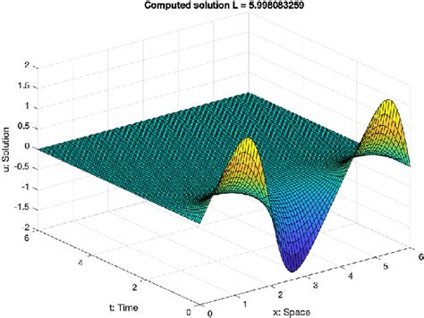Burgers equation η 0 fixed u 0 x The computed solution