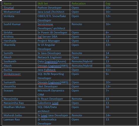 Ravindra R On Linkedin Pythondeveloper Datascientist Qaautomation Javadeveloper Dataengineer