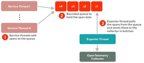Optimizing Opentelemetrys Span Processor For High Throughput And Low Cpu Costs