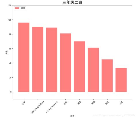 入门matplotlib—柱状图与水平条形图谭御姐其实是个萝莉呀的博客 Csdn博客