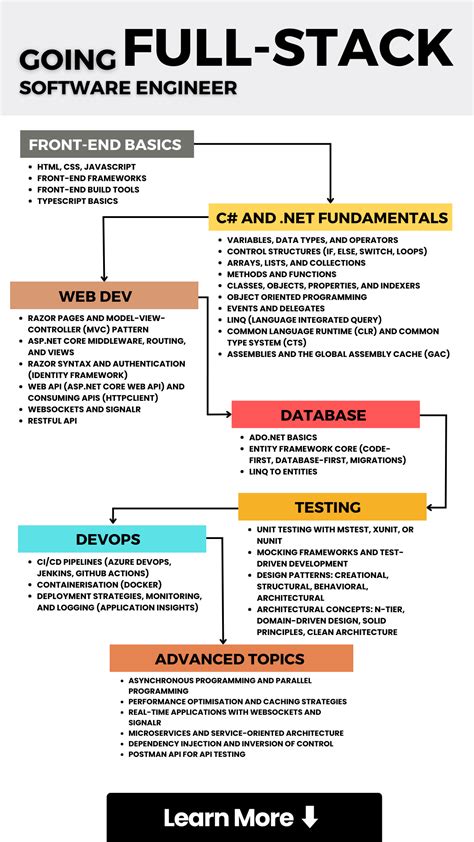 Embarking On The Journey To Becoming A Full Stack Developer My Roadmap Artofit