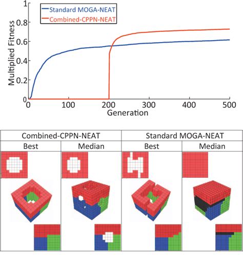 Figure 1 From Evolving Soft Robots To Execute Multiple Tasks With Combined Cppn Neat Semantic