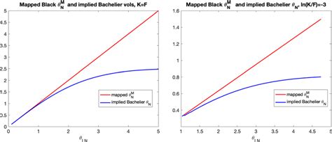 Behavior Of Put Option Prices Bachelier And Black Vs Download Scientific Diagram