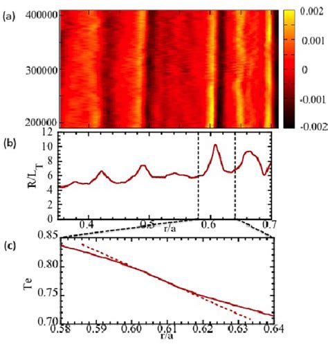 A Contour Of Radial Electric Field Shear And Radial Profile Of B