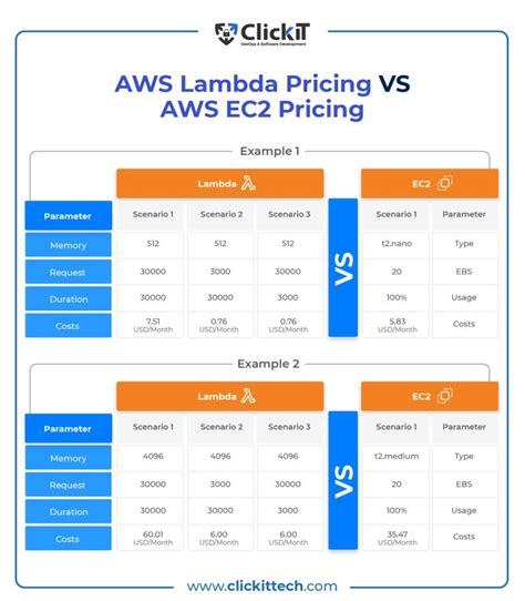 Alfonso Valdes On Linkedin Aws Lambda Ec2 Awslambda Awsec2
