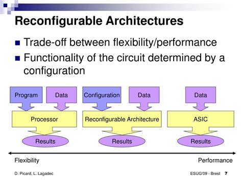 Ppt Software Engineering Methodology For Reconfigurable Platforms Powerpoint Presentation Id