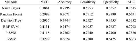 The Performance When The Correlation Based Feature Selection Is Used