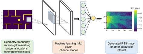 The Main Function Of The Trained Cnn Based Propagation Model Given A Download Scientific