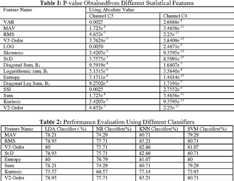 Table 2 From A Feature Extraction Scheme To Classify Motor Imagery Movementsbased On Bi Spectrum