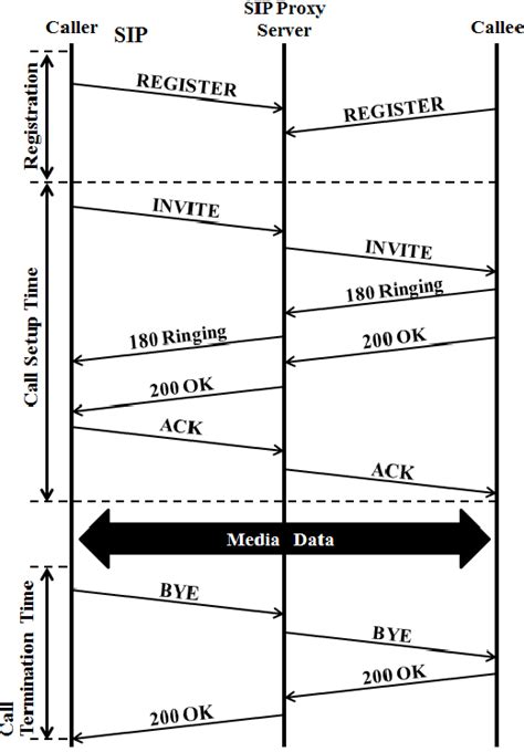 Sip Signalling Flow For Sip Based Voip Applications Download