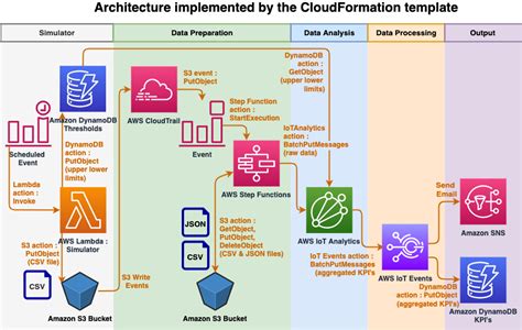 data ingestion using aws step functions aws iot events and aws iot